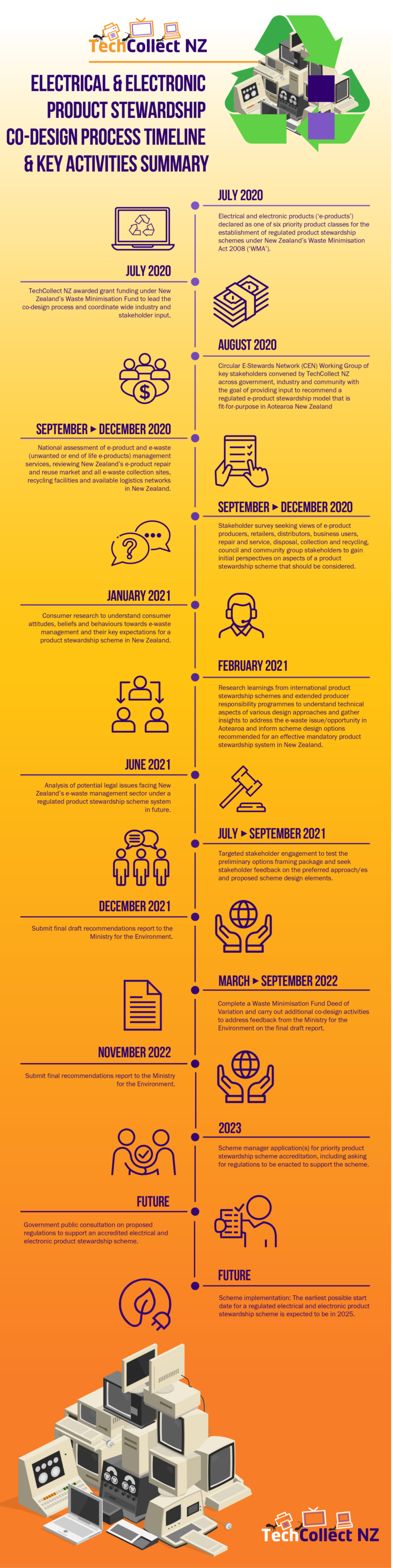E-Product Stewardship – Aotearoa New Zealand | TechCollect NZ